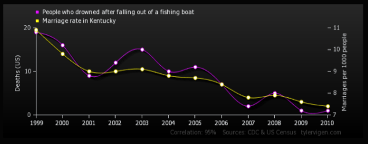 Correlation Does Not Imply Causation